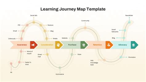 Editable Learning Journey Map PowerPoint Template And Google Slides SlideKit
