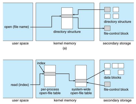 （个人笔记）操作系统之文件系统 basic file system csdn博客