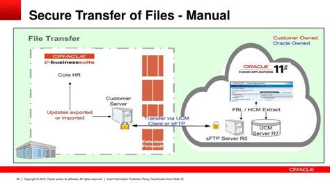 Ppt Oracle Fusion Applications Functional Architecture And Coexistence Deepdive Powerpoint