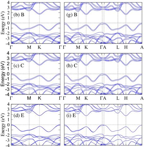 Figure S2 Dft Pbe Band Structures Of The Other Five Bilayer Left