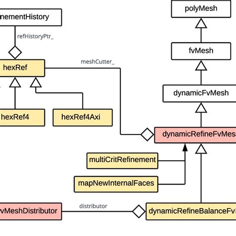 PDF Load Balanced D And D Adaptive Mesh Refinement In OpenFOAM