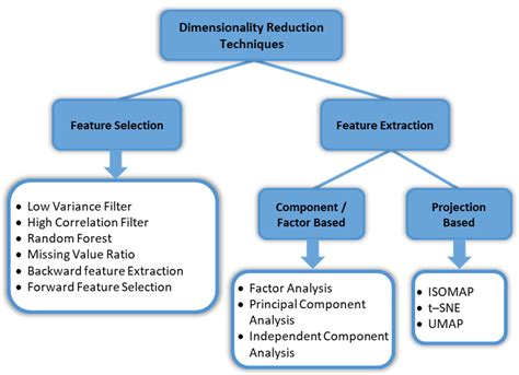 Multivariate And Dimensionality Reduction Based Machine Learning