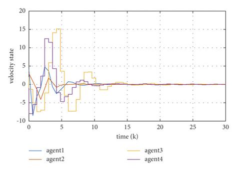 Velocity Of The Second Order Dynamic Agents Download Scientific Diagram