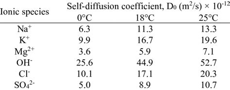 1 Self Diffusion Coefficients Of Ionic Species 149 Download