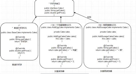 24种设计模式学习笔记之装饰者模式 小羊小恩 博客园