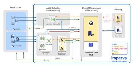 Imperva Dam Overview Of Dam Solution Tech With Jd