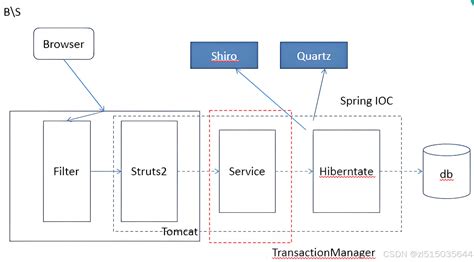 编程自学指南：java程序设计开发，设计思想spring开源框架 Ioc与aop Ioc学习笔记，解耦组件，使组件间依赖关系由容器动态管理，而非硬编码。 Csdn博客