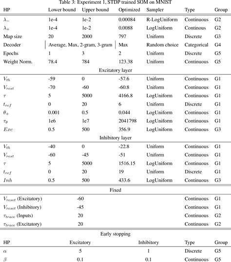 table 3 from parallel hyperparameter optimization of spiking neural