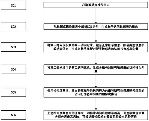 Method And System For Detecting Abnormal Access Sensitive Data Behavior