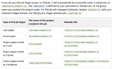 GitLab Project Wiki GitLab Pages 和艦長一起 天玩轉GitLab