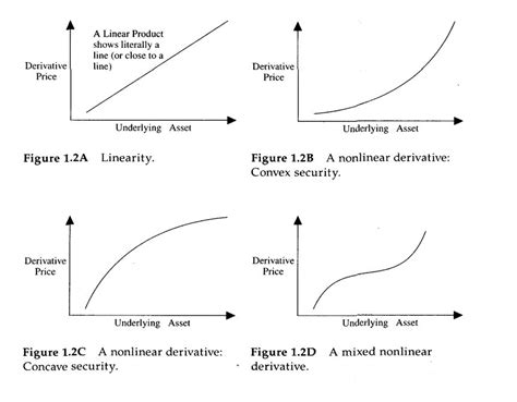 Options Equations To Test Of Local Linearity Of A Derivative Security Quantitative Finance