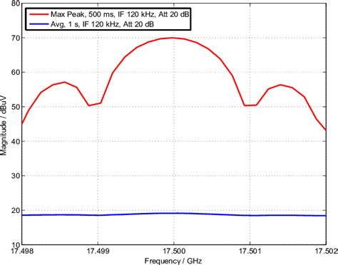 Measurement Of A Pulse Modulated Signal Download Scientific Diagram