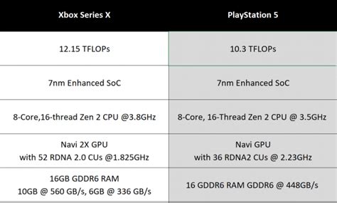 Playstation 5 Specs 10tflops Navi Rdna 2 2 23ghz Gpu 3 5gh Zen 2 Cpu
