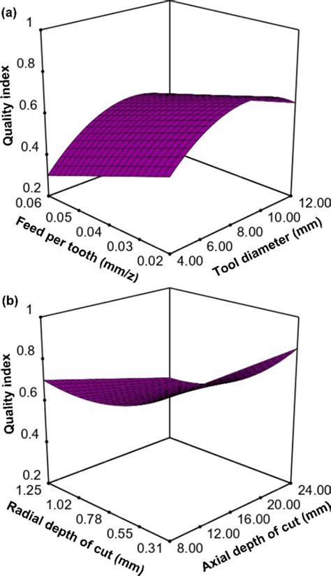 3d Contour Plots Of Qi Showing The Interaction Between A Di And Fz