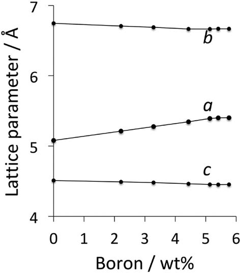 The Lattice Parameters Of Fe 3 C And Fe 3 B C As Boron Substitutes Download Scientific