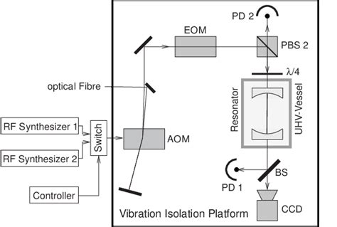 Optical Setup Of The High Finesse Fabry Perot Cavity On The Isolation Download Scientific