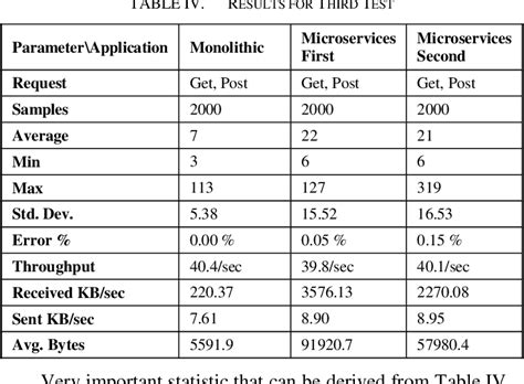 table iv from design of modern distributed systems based on