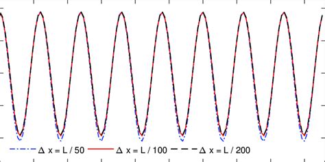Time Variation Of Dynamic Pore Water Pressure In Porous Seabed Under Download Scientific