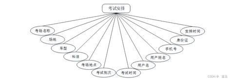 计算机毕业设计springboota市驾考管理系统0718o9【附源码数据库部署lw】驾考系统界面 Csdn博客