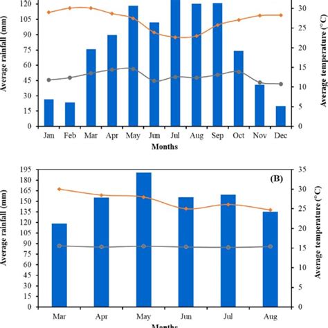 Monthly Average Rainfall And Maximum And Minimum Temperatures Of The
