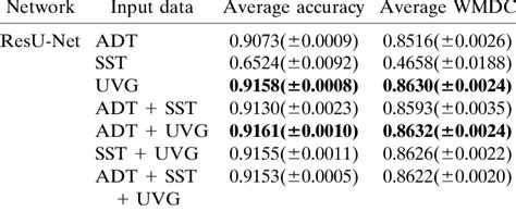 Experiment Results For Multisource Data Combinations For The Test