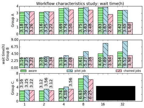 median wait time as a function of the parameter n for workkow groups a
