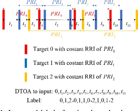 Figure 1 From A Radar Signal Deinterleaving Method Based On Semantic Segmentation With Neural