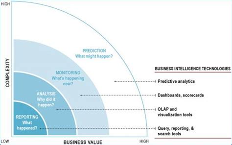 Predictive Analytics 101 Business Analytics 3 0