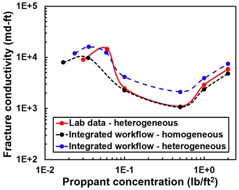 Comparison Between The Workflow Derived And Laboratory Measured