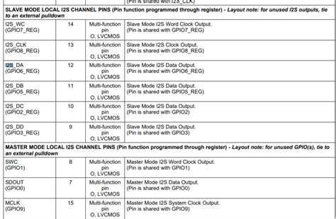 DS90UB940 Q1 When Should I Use The I2S Slave Mode Master Mode Interface Forum Interface