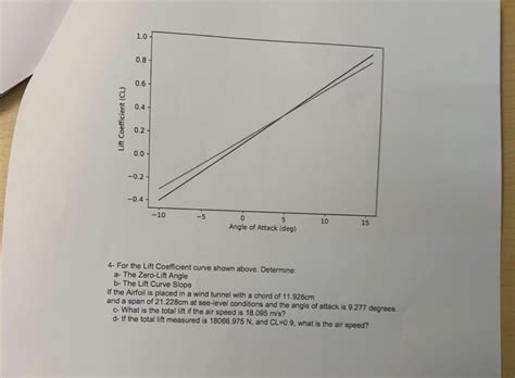 Solved 4 ﻿for The Lift Coefficient Curve Shown Above