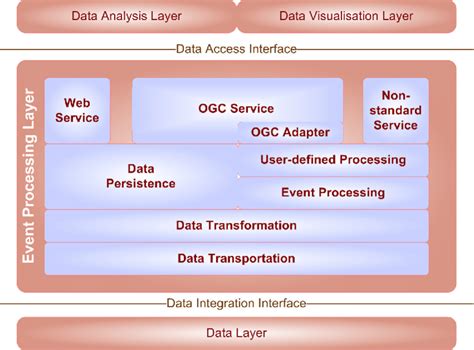 Cep Based Event Processing Component Architecture Download