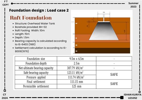 Geotechnical Parameters Influencing Foundation Design Cept Portfolio