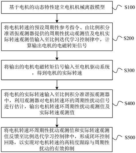 周期性参考跟踪和扰动抑制的电机转速控制方法及装置