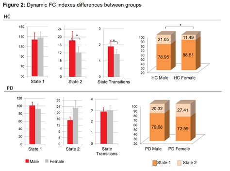 Sex Differences On Dynamic Functional Connectivity In Parkinsons Disease And Healthy Controls