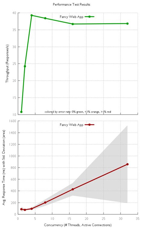 Running The Matrix Performance Tests Theory And Practice Using Littles Law Jmeter And Gnuplot