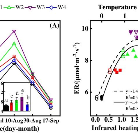 The Relationships Between Gross Primary Productivity Gpp And Net Download Scientific Diagram