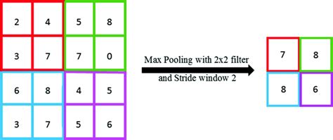 max pooling with pooling size of 2 × 2 download scientific diagram