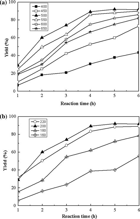 Effect Of Calcination Temperature And Reaction Temperature Download Scientific Diagram