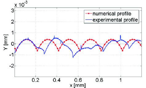 Predicted Vs Experimental Roughness Profile Download Scientific Diagram