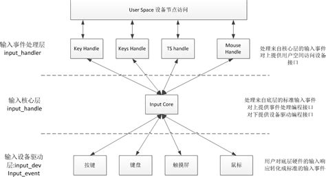 强力推荐linux网络设备子系统（建议收藏） 知乎