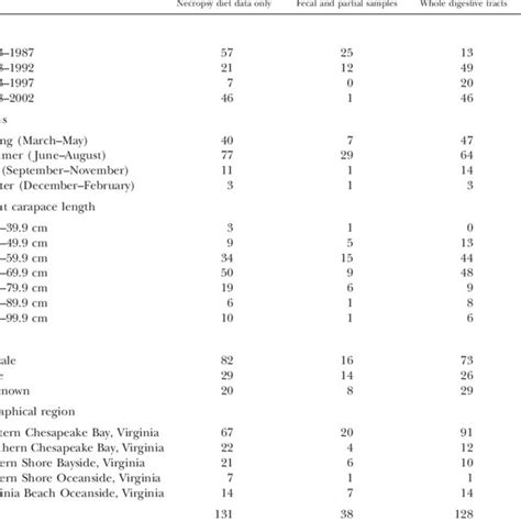 Temporal Size Sex And Geographical Distributions Of Loggerhead Data Temporal Size Sex And Geographical Distributions Of Loggerhead Data