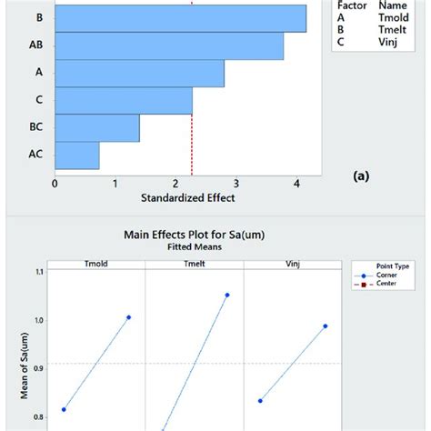 pareto chart a and main effect plots b of process parameters by sa