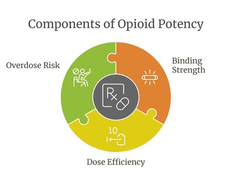 Strongest Opioid Understanding Potency Levels And Risks
