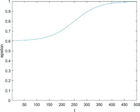 The curve of parameter ε https doi org journal pone g Download