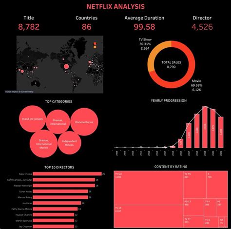 datavisualization tableau excel netflixanalysis firstproject