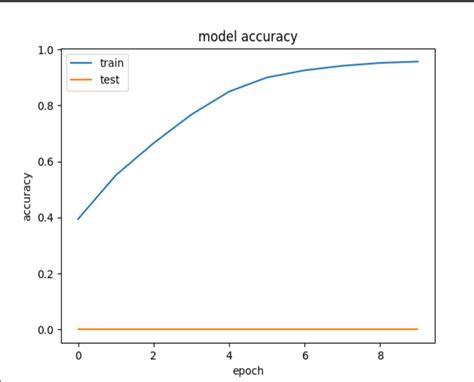 Weird Test Accuracy For VGG Like Training Deep Learning Fast Ai Course Forums