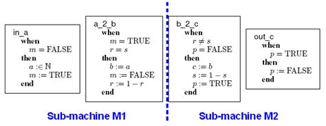Event Model Decomposition Event B