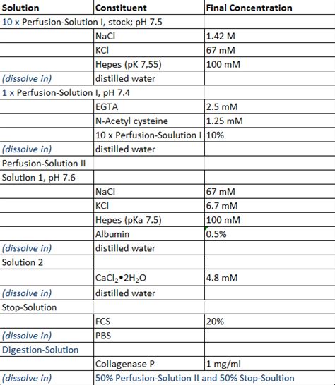 Protocol For Isolation Of Primary Human Hepatocytes And Corresponding Major Populations Of Non