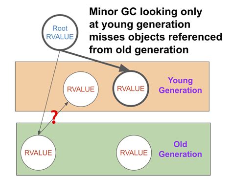 Ruby Garbage Collection Deep Dive Generational Garbage Collection